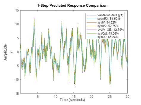 Picking Instrumental Variables For System Identification Matlab And Simulink
