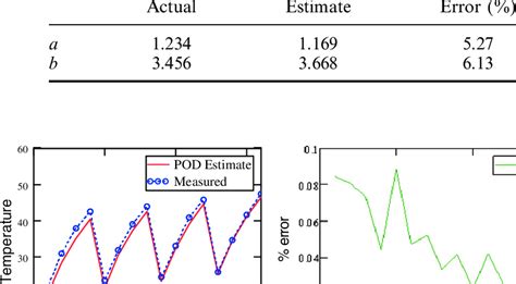 Pod Rbf Estimated Spatially Dependent Thermal Conductivity Constants Download Table