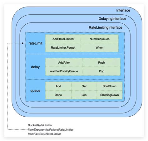 Client go源码分析之WorkQueue Kaliarch Blog