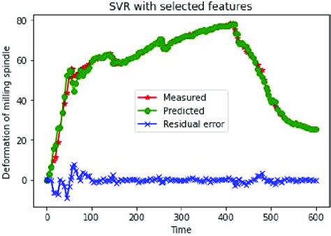 Thermal Error Prediction Results By Svr With Selected Feature Points Download Scientific