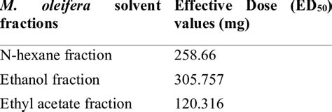 Effective Dose Ed50 Values Using Probit Estimation Download