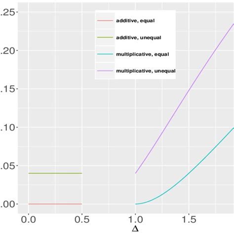 The Asymptotic Relative Efficiency Of Optimal Allocation Relative To