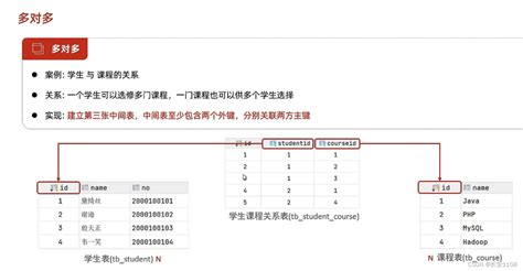 数据库表结构设计和查询 多表数据表结构查询 Csdn博客