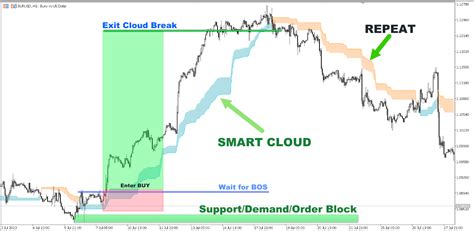 Smart Trend Cloud Mt5 Aierior