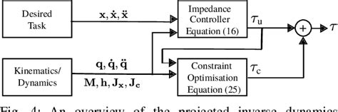 A Projected Inverse Dynamics Approach For Dual Arm Cartesian Impedance