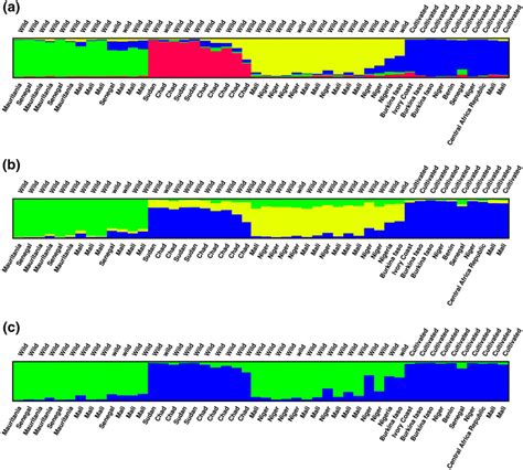 Inference Of Populations In K Clusters Clusters Are Represented By