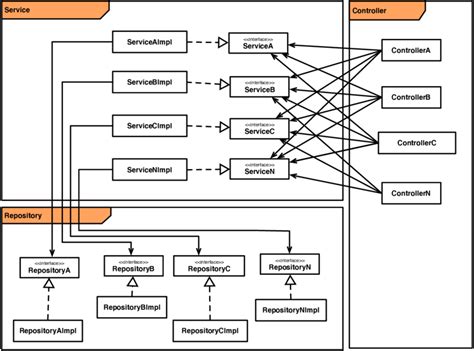 10 Communication And Dependencies Between Classes Download Scientific Diagram