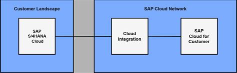 Integration Of Sap Cloud For Customer With S4hana Cloud Mdp Group