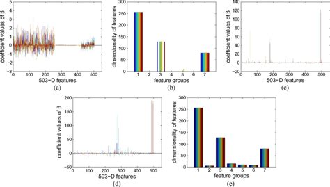 Heterogeneous Feature Selection Results From Group Lasso Lasso And Download Scientific