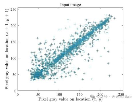 【图像加密】基于双随机相位编码和压缩感知的安全图像加密解密附matlab代码 Csdn博客