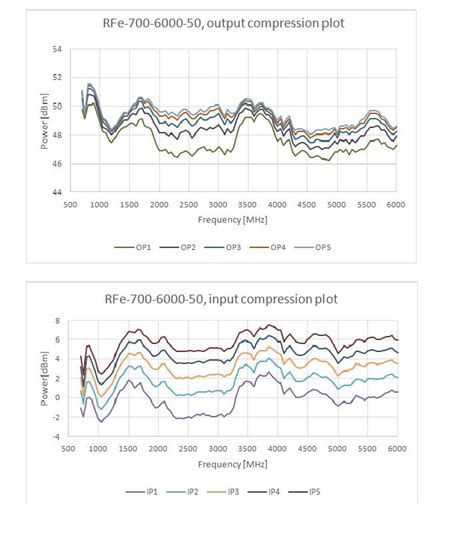Rf Power Amplifiers Nonlinearity Are Typical Only Characterized For Output Hans Erik Gram