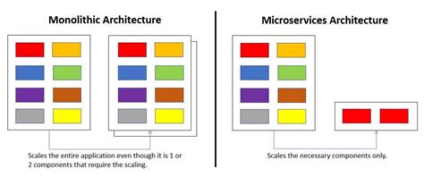 How I Refactor My 3 Tier Application To Serverless Architecture — Part