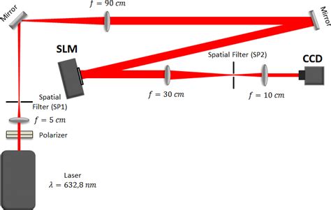 Schematic Of The Optical Setup Used Here Download Scientific Diagram