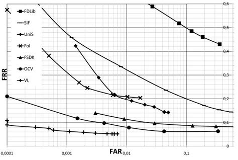 The Key Result Of Comparative Testing Of Face Detection Algorithms Roc