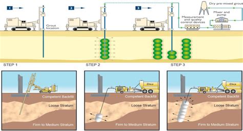 Compaction Grouting Procedure Advantages Of Compaction Grouting