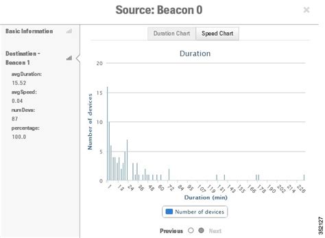 Cisco Cmx Analytics Configuration Guide Release 80 Chapter 5 Analysis Cisco Mobility