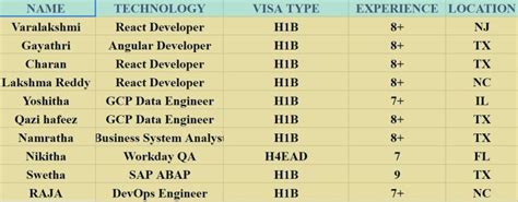 Gouse Basha On Linkedin Hello Recruiters Hope You Are Doing Great I Just Wanted To Touch