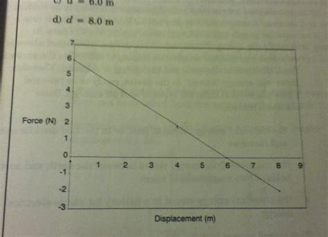 Force Vs Displacement Graph Question • Physics Forums
