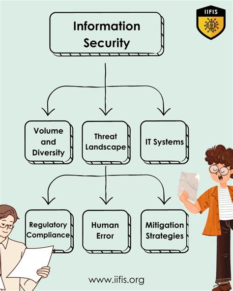 Overview Of General Information Security Principles Iifis