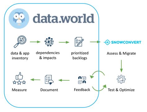how to migrate spark jobs to snowpark leveraging a data catalog for
