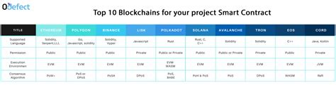 Ultimate Top 10 Blockchain For Your Smart Contracts 0Defect