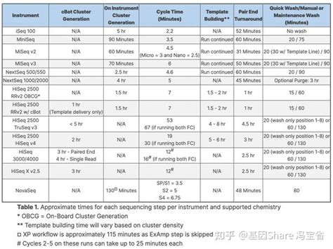 华大智造dnbseq G99分析（上） 知乎