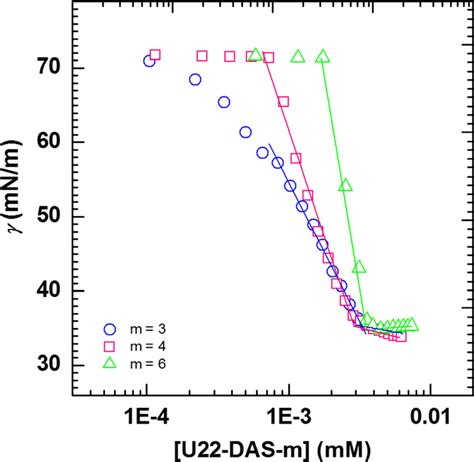 Surface Tension Plotted As A Function Of Surfactant Concentration For Download Scientific