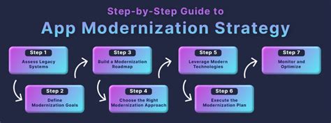 Application Modernization Strategy A Step By Step Guide