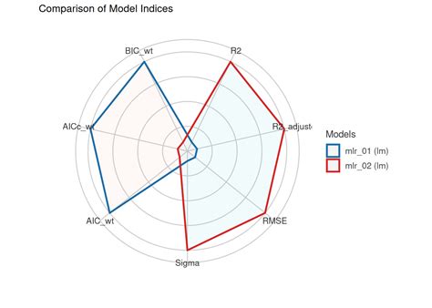 Multiple Regrssion Analysis R R For Beginners