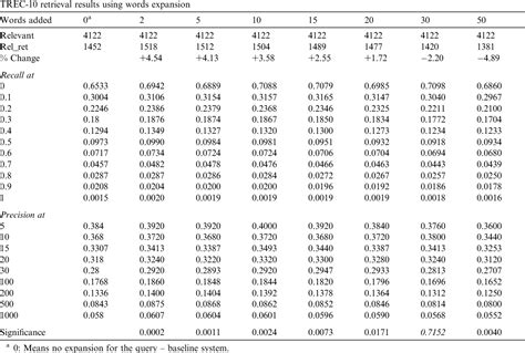 Table 1 From Improving Query Precision Using Semantic Expansion Semantic Scholar