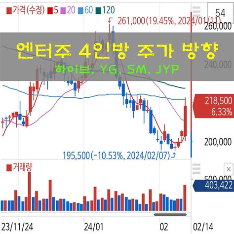 엔터주 4인방 하이브 Yg Sm Jyp 2024년 주가 방향에 대한 생각 라이프 디자이너 몽