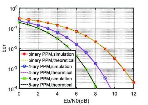 Ber Performance Of Noncoherent Ppm Optimal Receiver Download