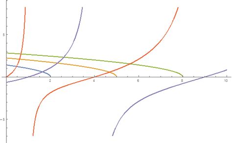 Plotting Plot And Find Intersection Points Of Multiple Curves