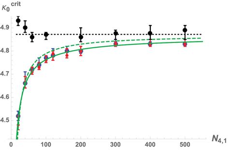 Lattice Volume Dependence Of Pseudo Critical Points κ0crit Based On The Download Scientific