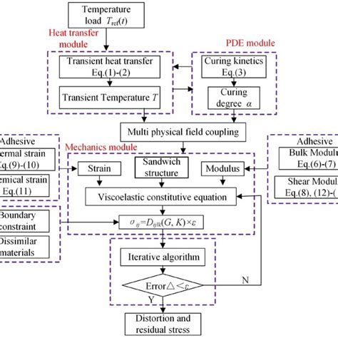 Evolution Of Curing Induced Surface Deformation Of Bonded Sandwich Download Scientific Diagram
