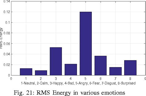 Figure 21 From Continuous Wavelet Transform Based Speech Emotion Recognition Semantic Scholar