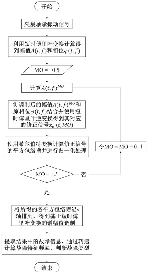 一种基于短时傅里叶变换的谱幅值调制滚动轴承故障诊断方法
