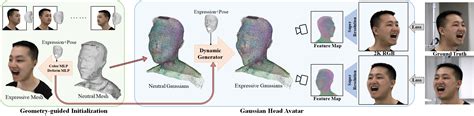 Gaussian Head Avatars Project Page