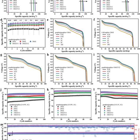 Initial Charge‐discharge Profiles Of Graphite Graphite Full Cells At