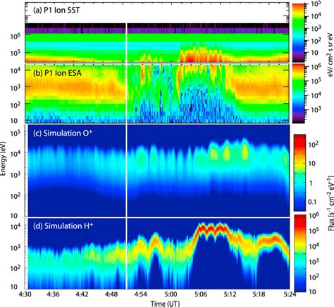 Ion Spectrograms For The P1 Satellite A Data From The Solid State
