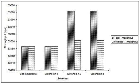 1 Throughput Comparison With Various Contention Window Based Schemes Download Scientific