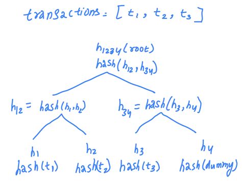 Understanding Merkle Trees The Quintessence Of Git Bitcoin And By