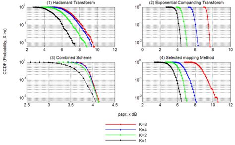 Ccdf Papr For Different Papr Reduction Schemes And For Various Download Scientific Diagram