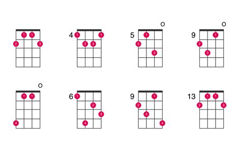 C Sharp Augmented 7th Ukulele Chord Ukelib Chords