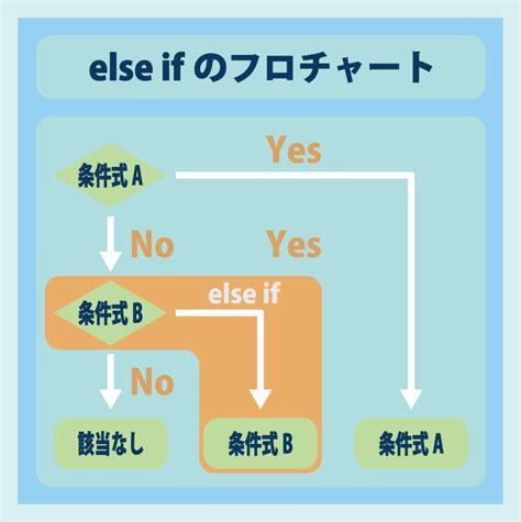 JavaScriptの条件分岐に関して トモジブログ