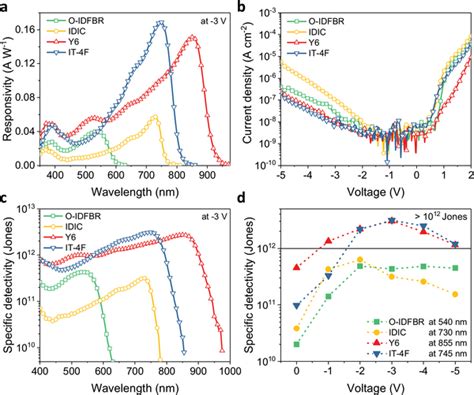Various Figures Of Merit Of Single‐component Nfa Opds A Spectral