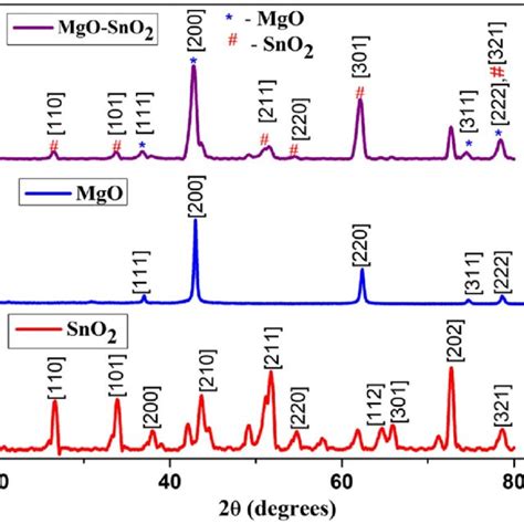 X Ray Diffraction Pattern Of Mgo Sno 2 Nanocomposites Under Thermal