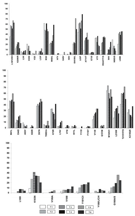 Percentage Of Antiretroviral Resistance Mutations Arm At Selected