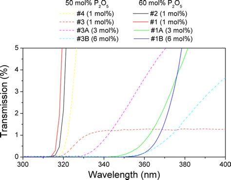 partial transmission spectra highlighting the cutoff wavelength region