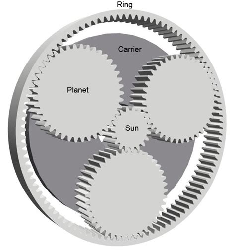 Rotatingmachinery Examplesgearsplanetarygearsplanetarygear System